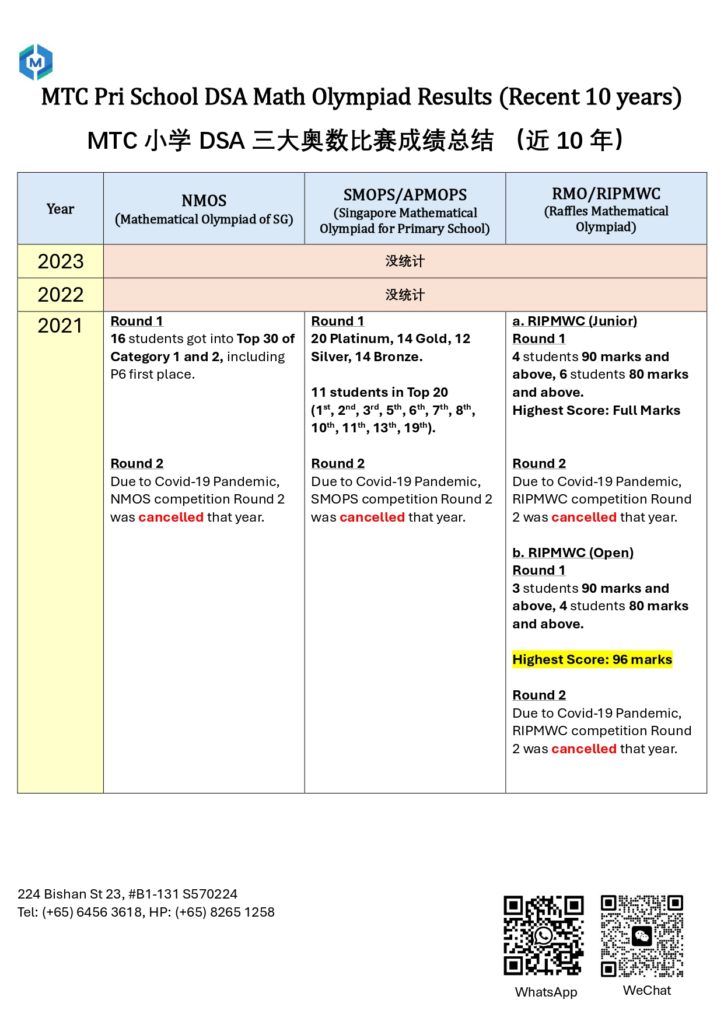 MTC Primary and Secondary Math Olympiad Results (Recent 10 Years ...