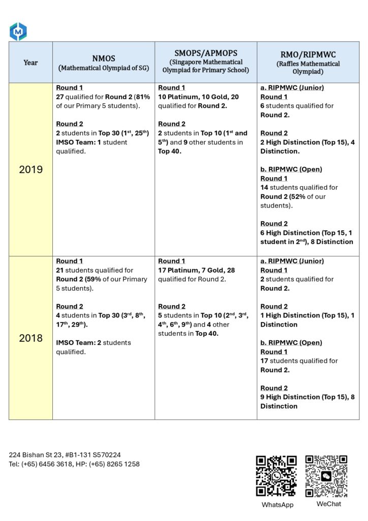 MTC Math Olympiad Results (Recent 10 Years) – Mathlete Training Centre