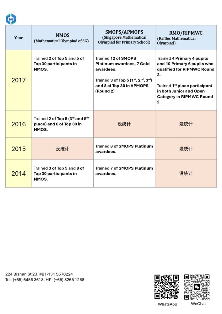 MTC Math Olympiad Results (Recent 10 Years) – Mathlete Training Centre