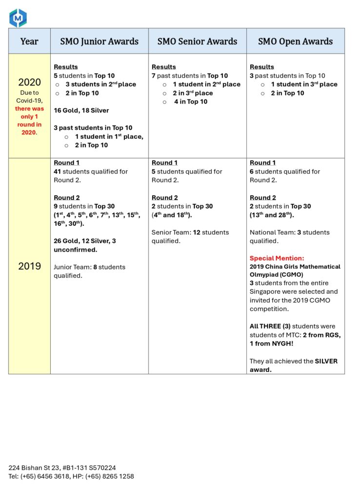 MTC Math Olympiad Results (Recent 10 Years) – Mathlete Training Centre