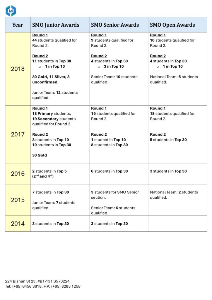 MTC Math Olympiad Results (Recent 10 Years) – Mathlete Training Centre